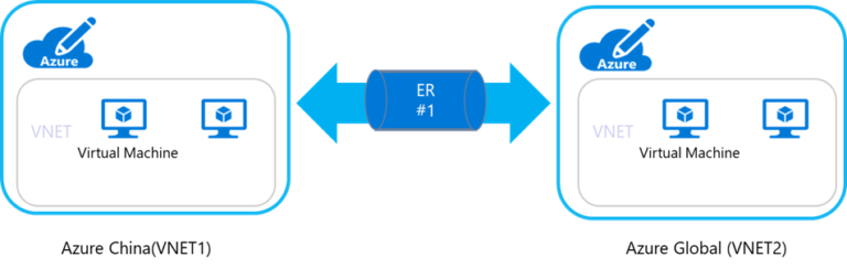 Azure Global to Azure China – Cross-border connectivity – Cloud Curve