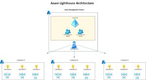 Who Can Benefit From Azure Lighthouse? – Cloud Curve