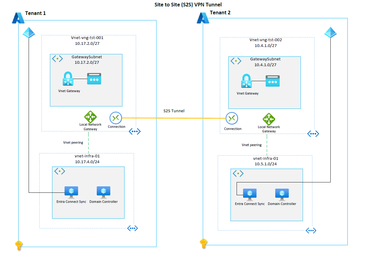 How to Setup a Site-to-Site VPN Tunnel Across Two Different Azure Environments – Cloud Curve